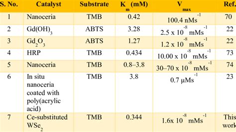 Comparison Of Previously Reported Steady State Kinetic Parameters