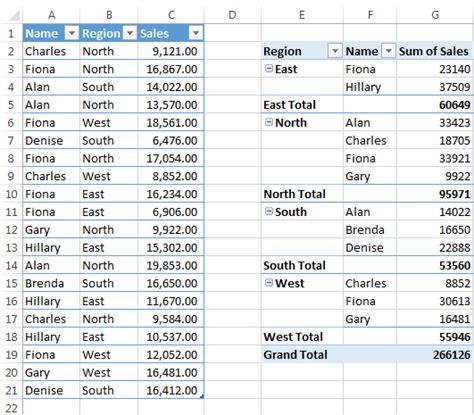 Using Pivot Charts For Better Analysis The Jaytray Blog