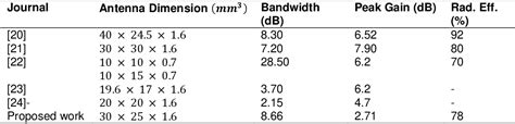 Table 1 From Ultra Wideband Metamaterial Based Rectangular Microstrip