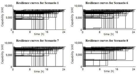 resilience oriented framework for microgrid planning in distribution