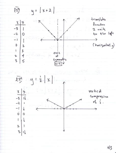 2 7 Absolute Value Functions Have A Problem Use Math To Solve It