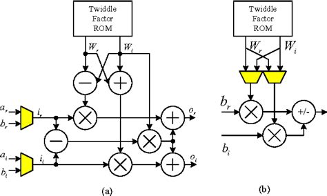 Figure 1 From Design Of An 8192 Point Sequential I O Fft Chip