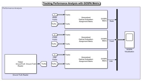 Track Level Fusion Of Radar And Lidar Data In Simulink Matlab And Simulink