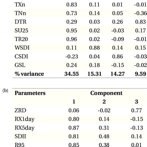 factor loadings of principal components and associated variance of a