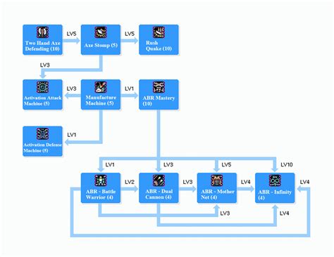 Kro Fourth Class Jobs Skills Info And Related Items Fifth Version