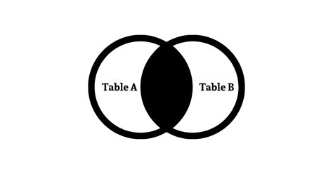 Querying Multiple Tables via Joins | 5 Essential Join Types