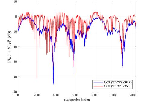 Figure 13 From Layered Division Multiplexing With Co Located Multiple Input Multiple Output