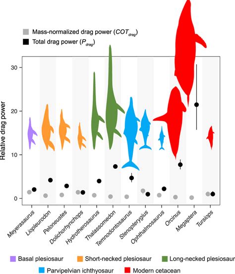Comparative Plot Of Mass Normalised Drag Power And Total Drag Download Scientific Diagram