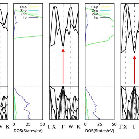 Band Structures And Partial Density Of States Pdos For Cs2snbr6 Under