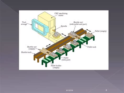 Flexible Manufacturing System Ppt