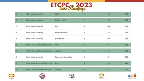 Ethiopian Collegiate Programming Contest On Linkedin Etcpc2023 Etcpc