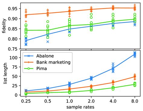 The Performance Of The Algorithm Under Different Sampling Rates The Download Scientific