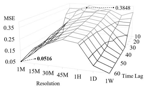 Time Series Forecasting With Multi Headed Attention Based Deep Learning