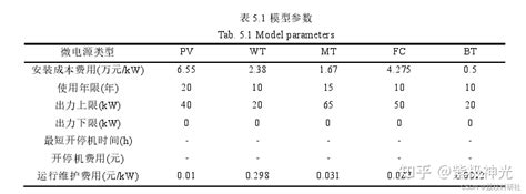 【微电网】基于改进粒子群算法的微电网优化调度（matlab代码实现） 知乎
