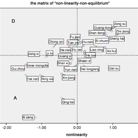 The Matrix Of Non Linearity Non Equilibrium Download Scientific Diagram