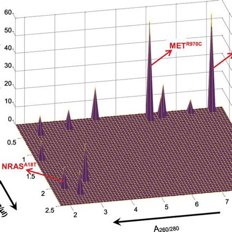 All Fourteen Mutations Identified By Massarray Are Plotted Based On