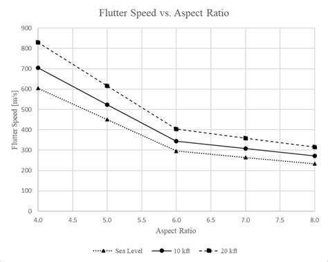 Effects Of The Aspect Ratio On The Flutter Speed Download Scientific