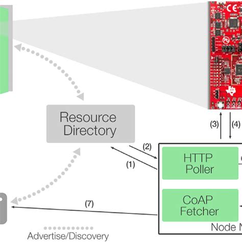 iot based surveillance infrastructure download scientific diagram
