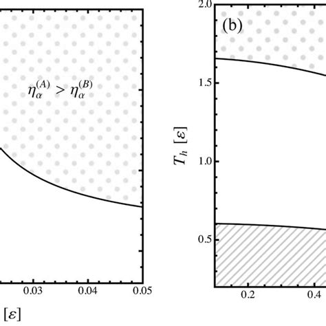 A Region Plot In The Parameter Space Of T H And δ Comparing Heat A Region Plot In The Parameter Space Of T H And δ Comparing Heat