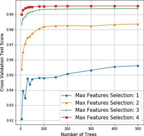 Grid Search Results For Random Forest Model Download Scientific Diagram