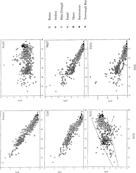 harker variation diagrams for selected major elements in rocks of the