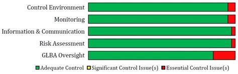Glba Compliance Office Of Internal Audit