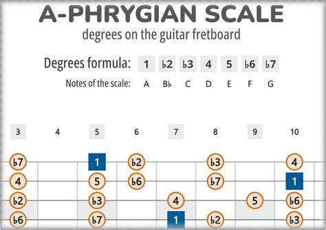 A Phrygian Scale Degrees On The Guitar Fretboard Pdf Diagram