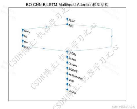 Sci一区 Matlab实现bo Cnn Bilstm Mutilhead Attention贝叶斯优化卷积神经网络 双向长短期记忆网络