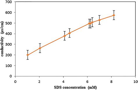 The Conductivity Of 10 Ppm Cip Solution At Different Sds Concentrations Download Scientific