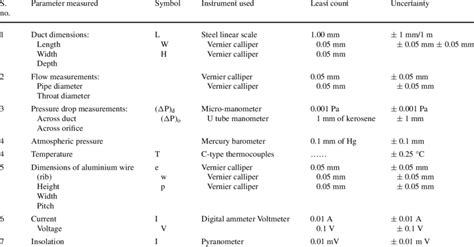 Uncertainty Interval Of Various Measurements Download Scientific Diagram