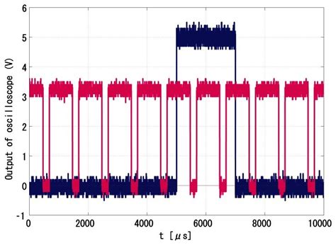Successful Synchronization Result Of The Index 0 Download Scientific