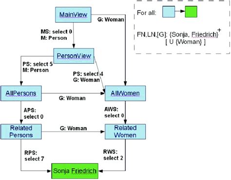 an attribute value tree download scientific diagram