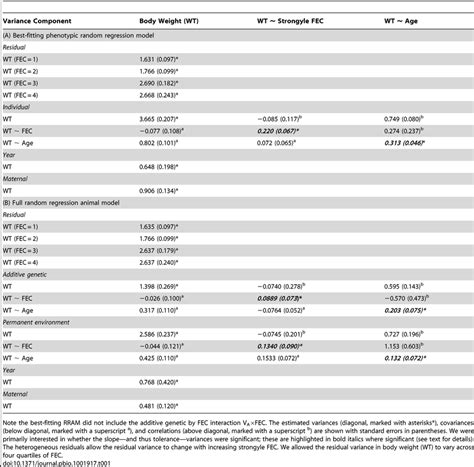 The Estimated Variance Covariance Matrices From A The Best Fitting Download Table