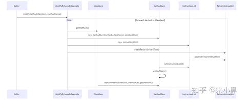 apache commons bcel与java字节码操作 知乎
