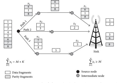 Figure 1 From A Multipath Routing Approach For Secure And Reliable Data Delivery In Wireless
