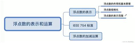 计算机组成原理 2 进位计数制、bcd码，有符号数和无符号数、浮点数 使用20位数码寄存器 含1位符号位 能表示二进制定点整数的数值范围多