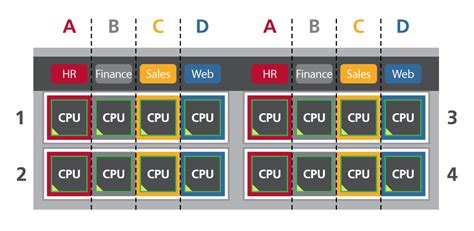 Network Engineer Blog Introduction To Vcmp In F5