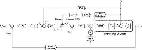 control system block diagram for the proposed indirect current control