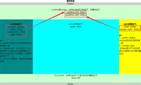 01 css经典布局整理 圣杯布局 圣杯布局代码 csdn博客