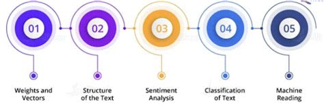 Must Know LATEST NLP Interview Questions And AnswersLearnoVita