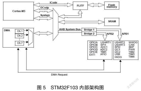 基于stm32单片机的新型智能拐杖设计 参考网