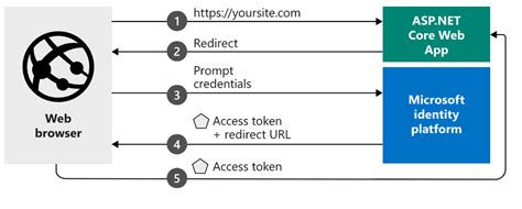 authentication sharepoint csom with standard credentials vs