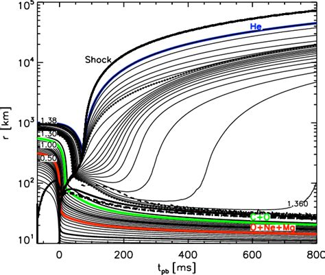 Simulation Of An Electron Capture Supernova Following The Collapse Of Download Scientific