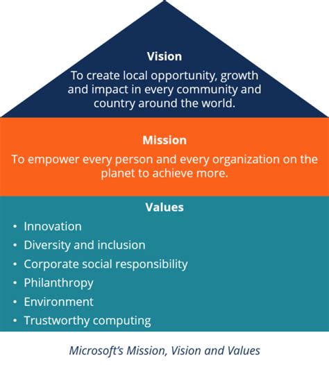 Mission Statement Definition Examples And How To Write On