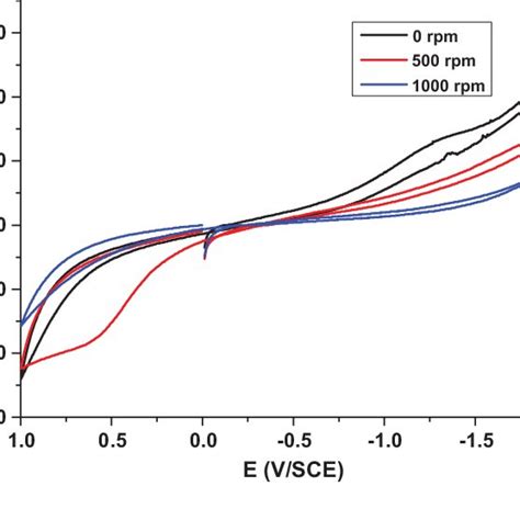 Polarization Curves I Fe Of Nsw Titanium Electrodes With