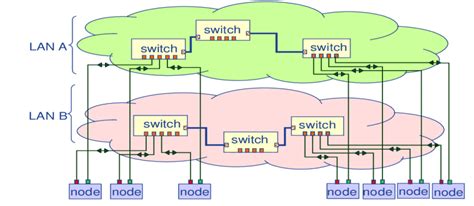 Is An Example Of The PRP Network And Figure An Example Of The HSR Download Scientific Diagram