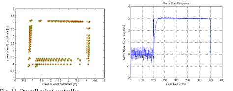 Figure 11 From Transputer Neuro Fuzzy Controlled Behaviour Based Mobile Robotics System