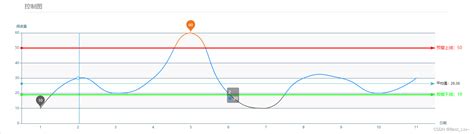 Echarts实现控制图（设置阈值上下限超出变色） Echarts 控制图 Csdn博客