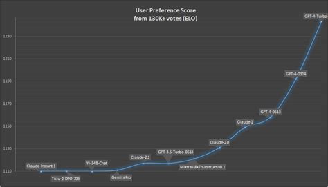 Current Top Ai Models According To Uservoted Elo R Chatgpt