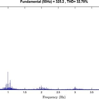 FFT Analysis Of The Inverter Output Voltage Download Scientific Diagram